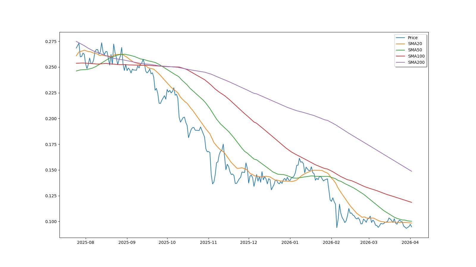 HUNT Simple Moving Averages