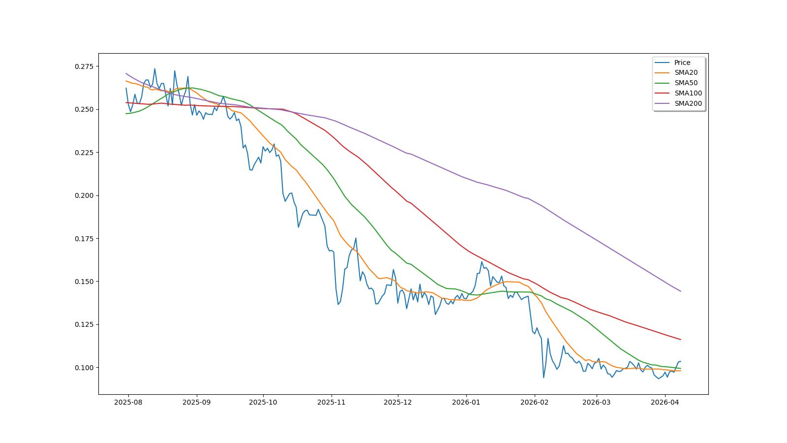 HUNT Simple Moving Averages