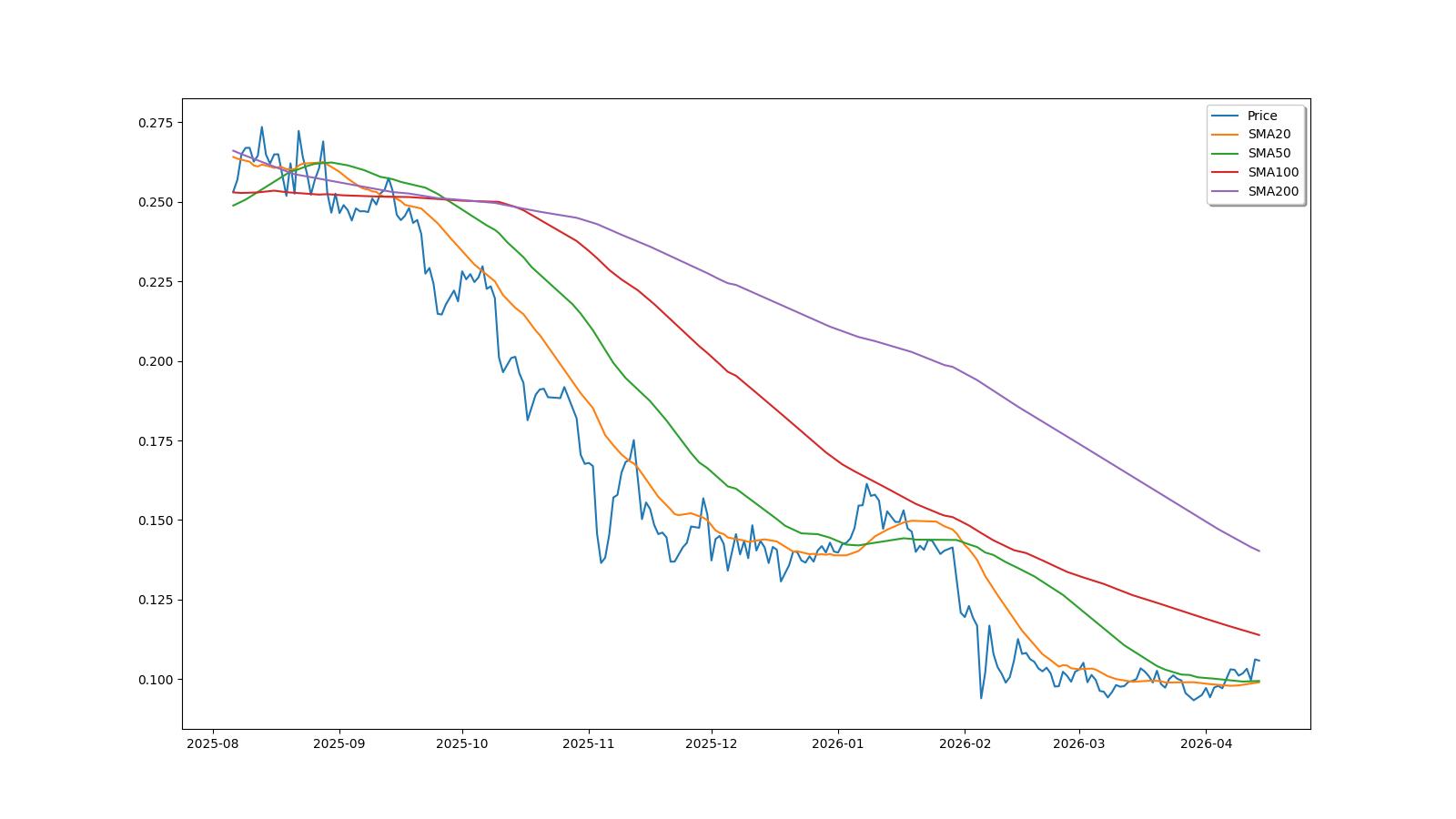 HUNT Simple Moving Averages