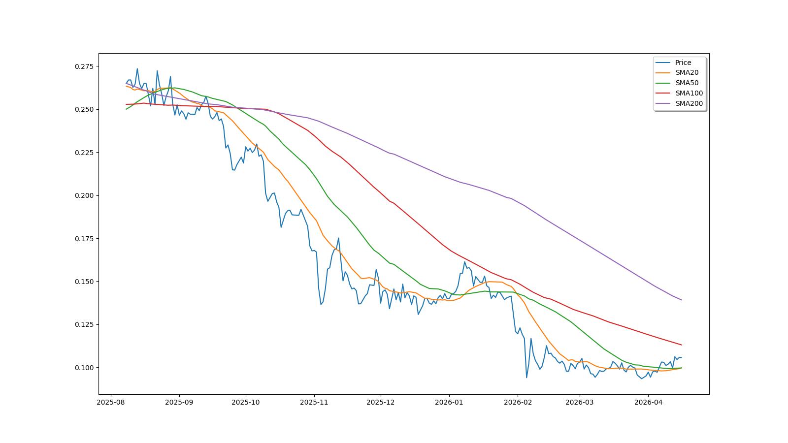 HUNT Simple Moving Averages