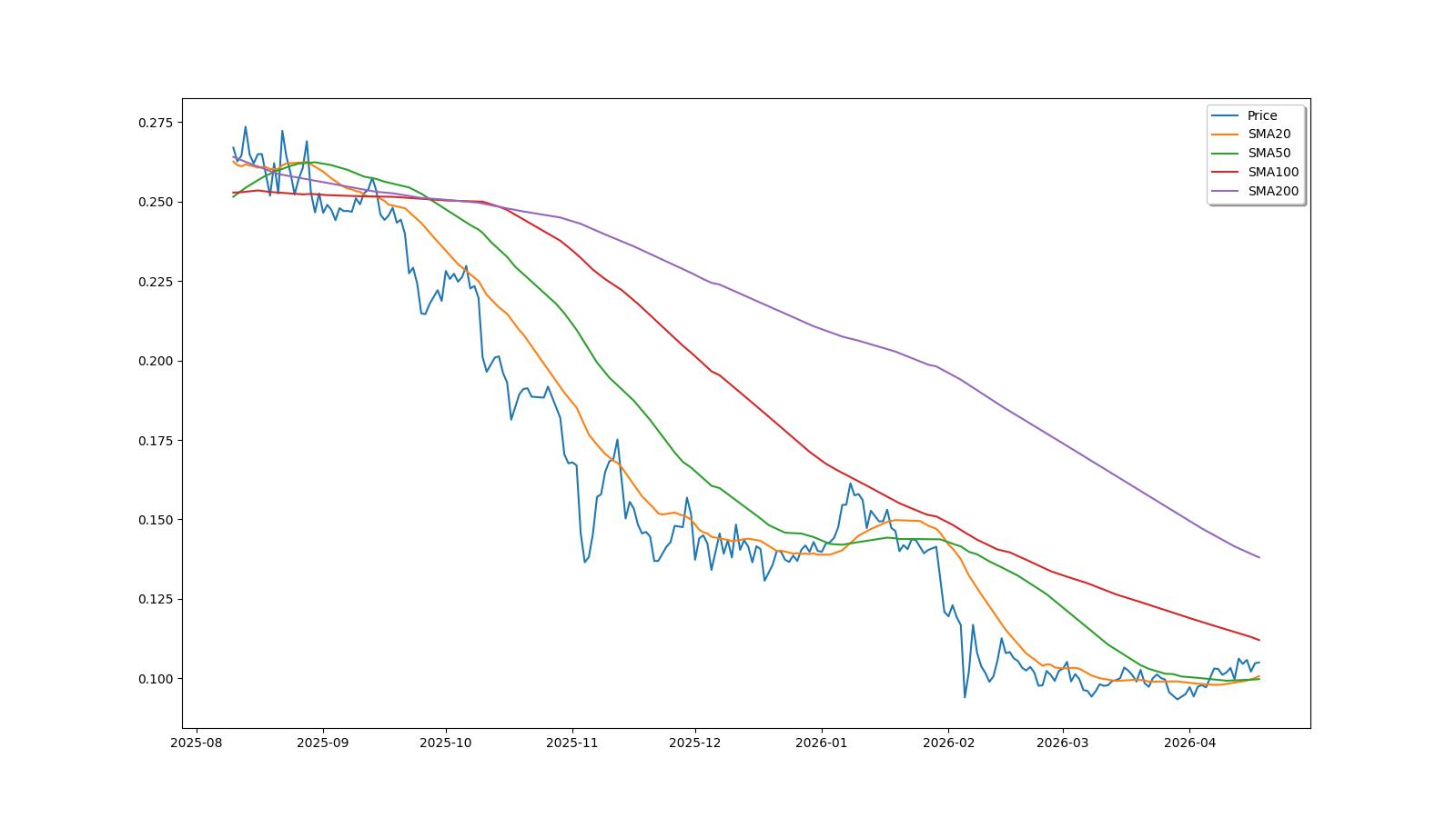 HUNT Simple Moving Averages