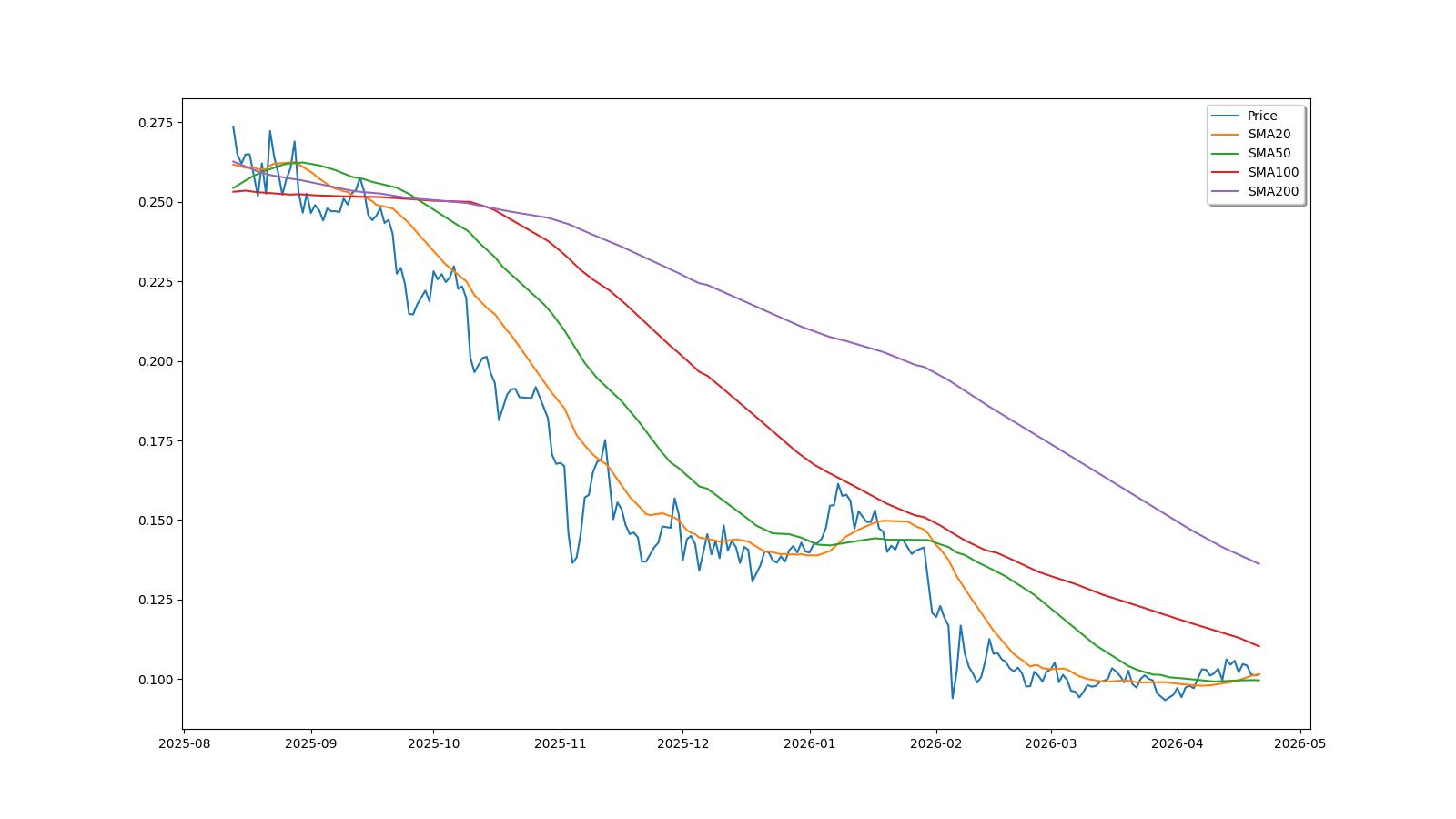 HUNT Simple Moving Averages