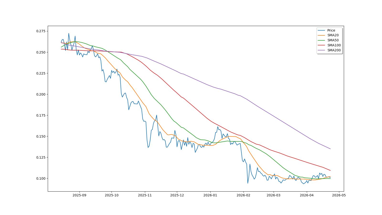 HUNT Simple Moving Averages