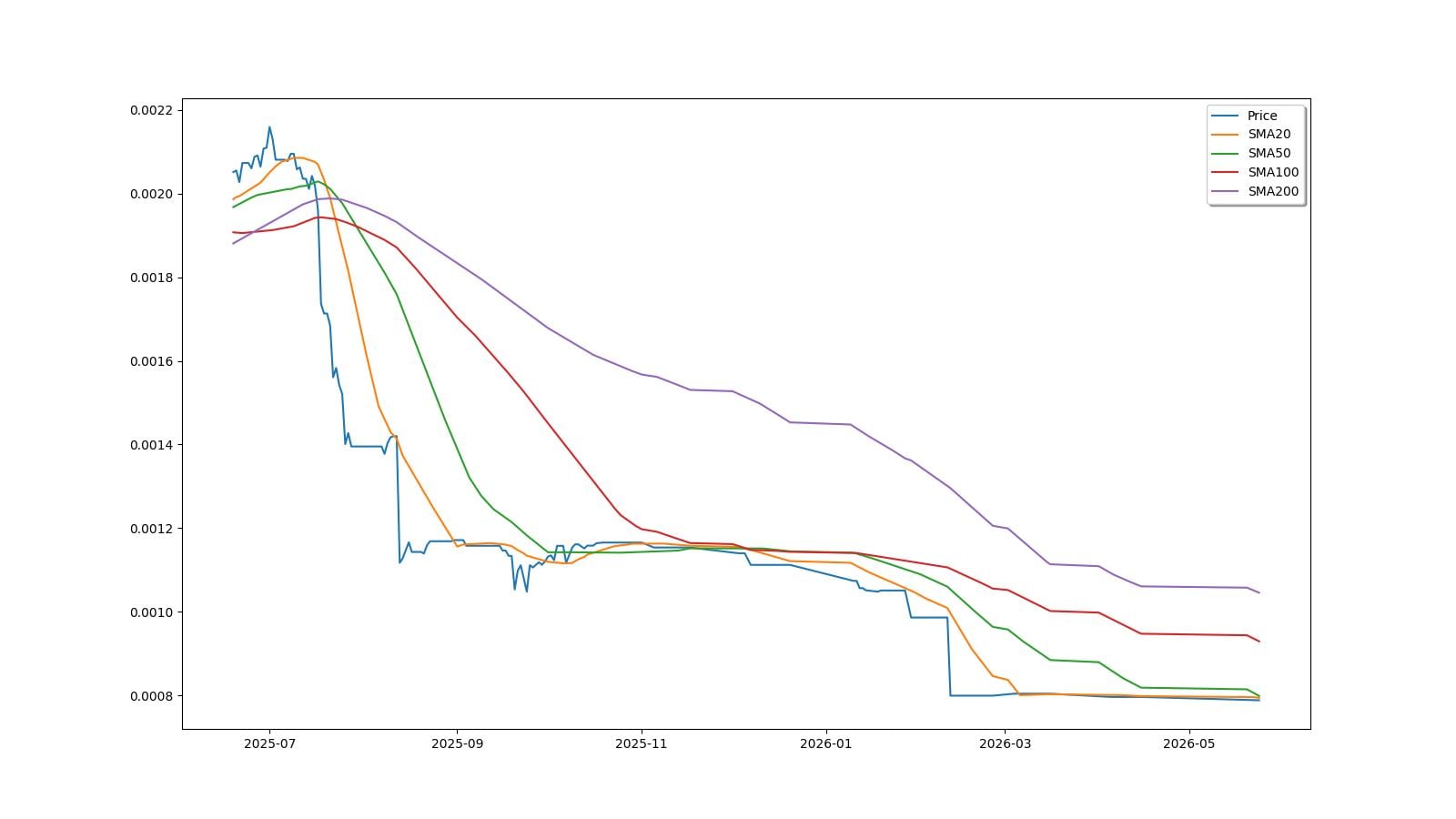 Hunter Simple Moving Averages