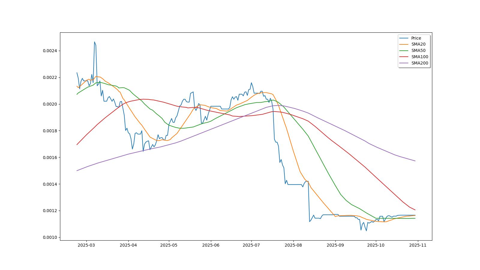 Hunter Simple Moving Averages