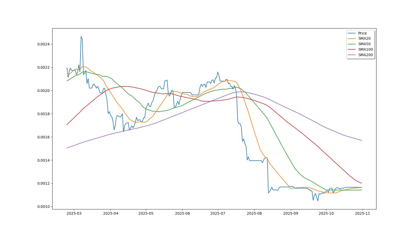 Hunter Simple Moving Averages