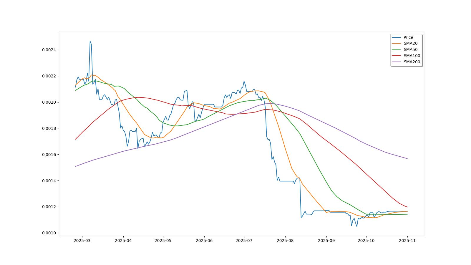 Hunter Simple Moving Averages