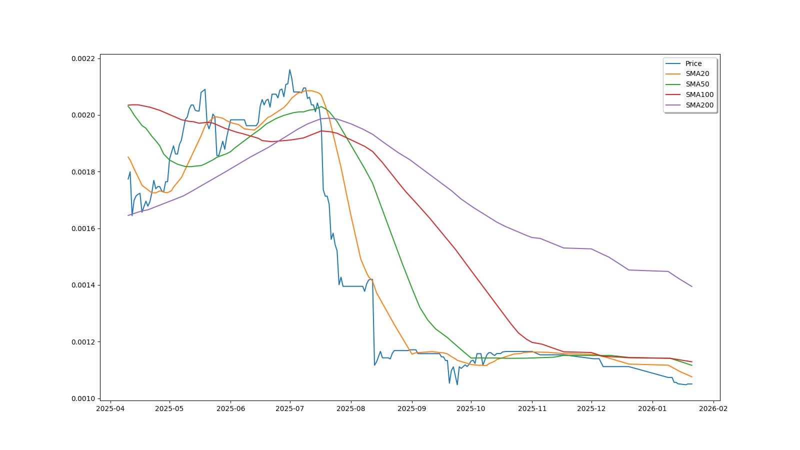 Hunter Simple Moving Averages