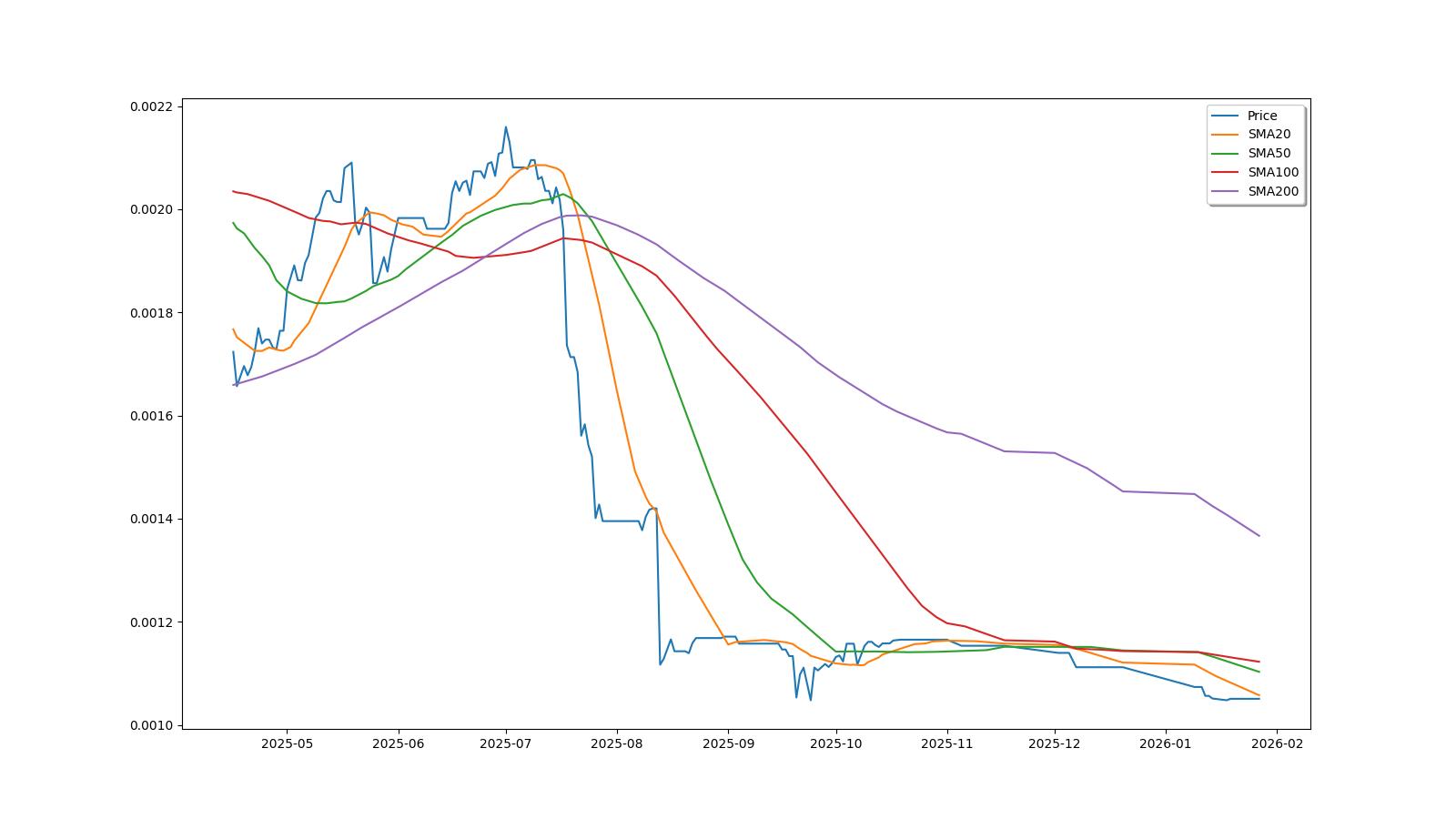 Hunter Simple Moving Averages