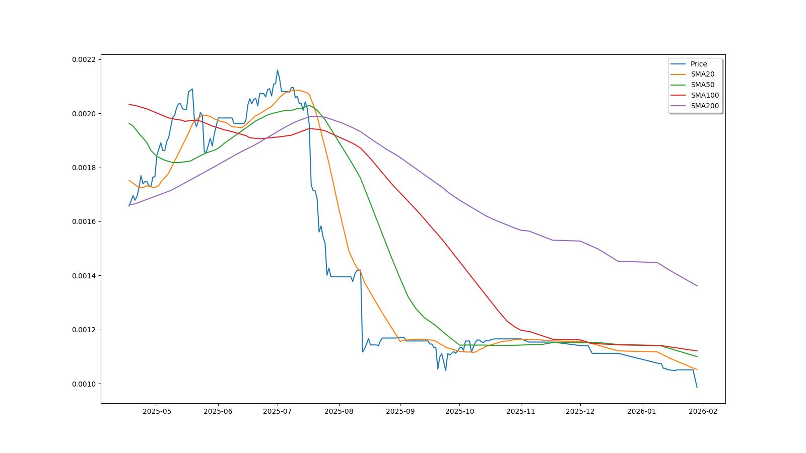 Hunter Simple Moving Averages