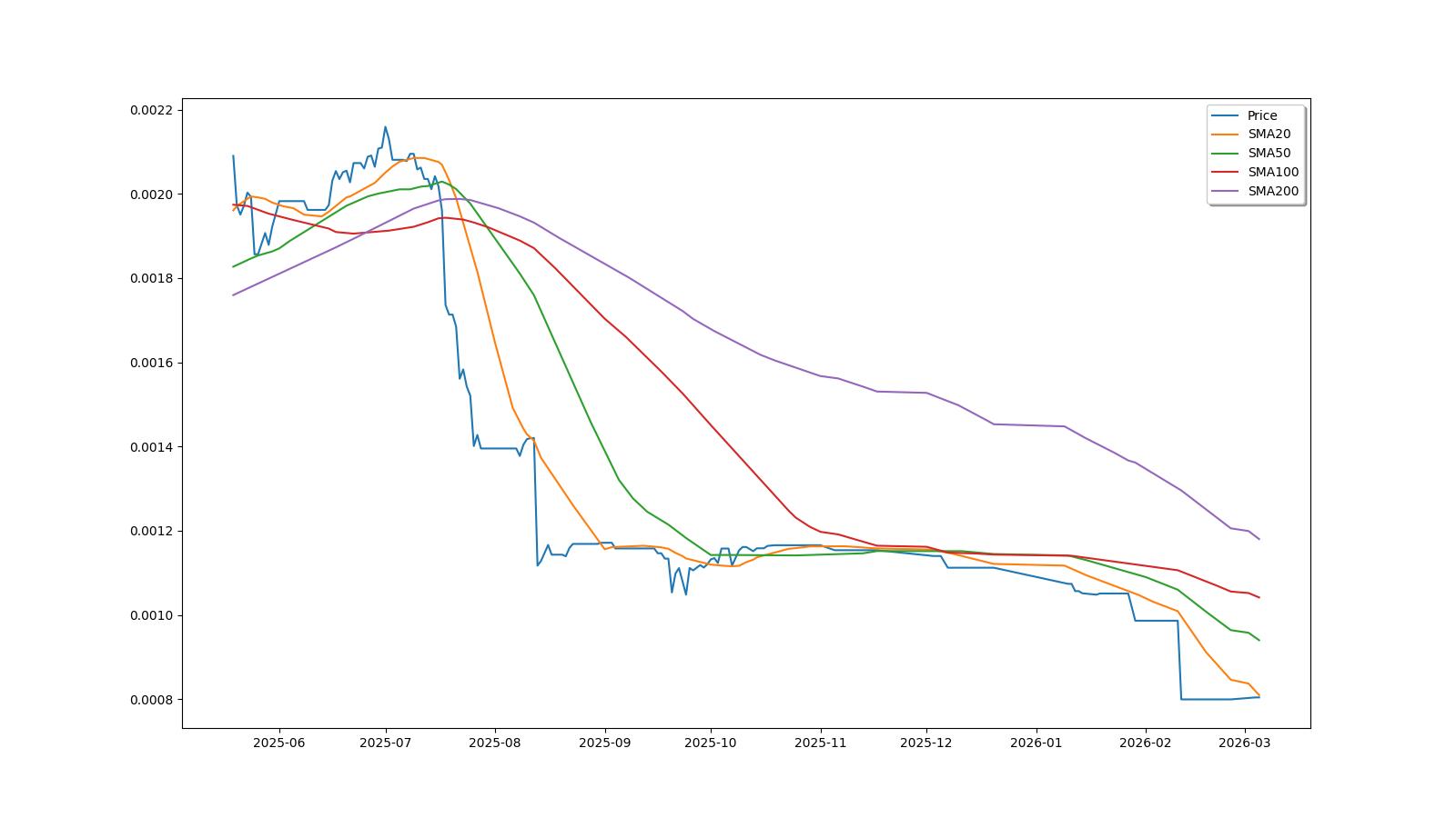 Hunter Simple Moving Averages