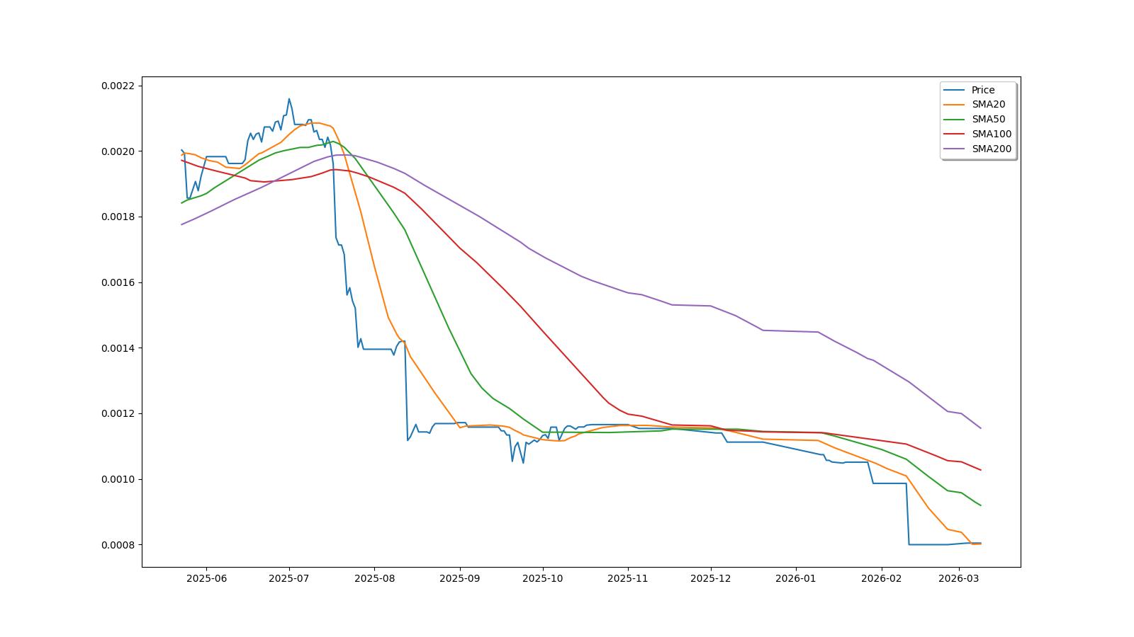 Hunter Simple Moving Averages