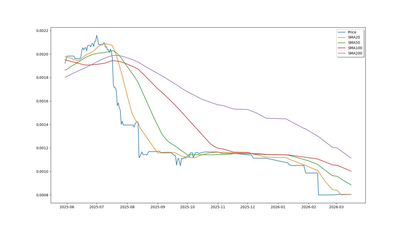 Hunter Simple Moving Averages