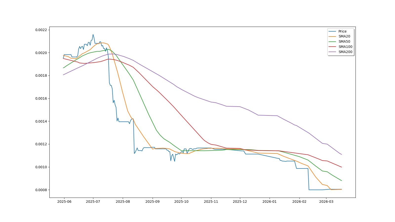 Hunter Simple Moving Averages