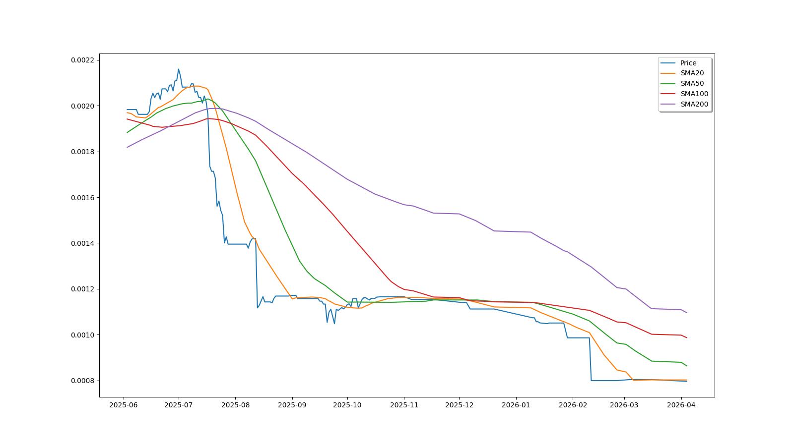 Hunter Simple Moving Averages