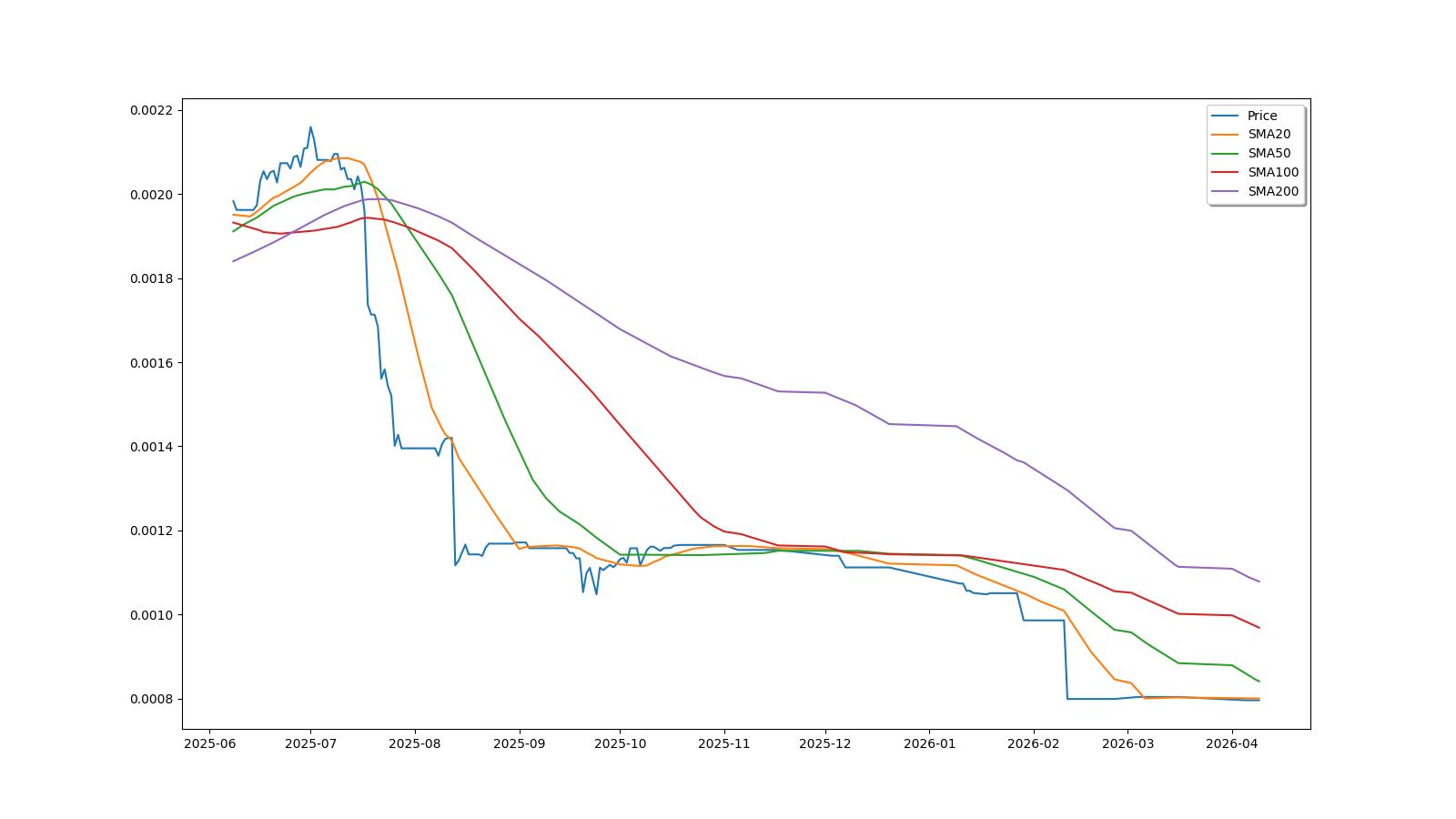 Hunter Simple Moving Averages