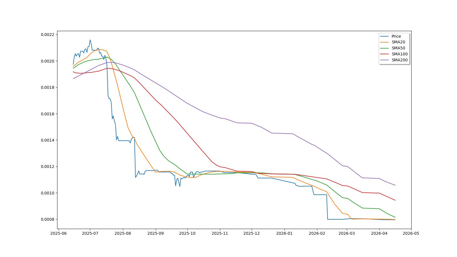 Hunter Simple Moving Averages