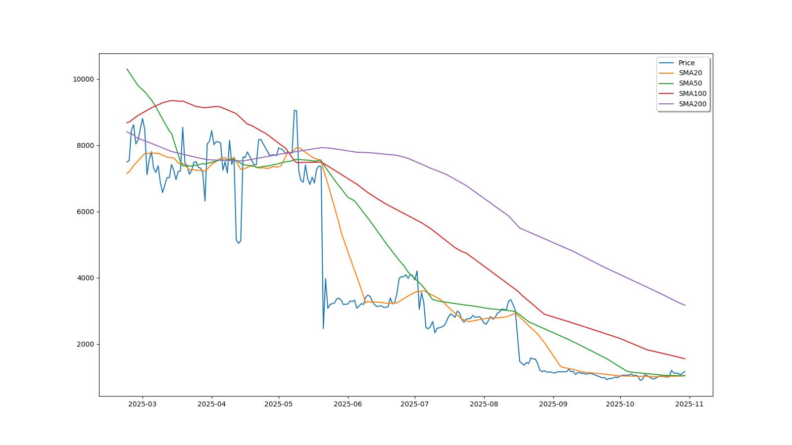 Huobi BTC Simple Moving Averages