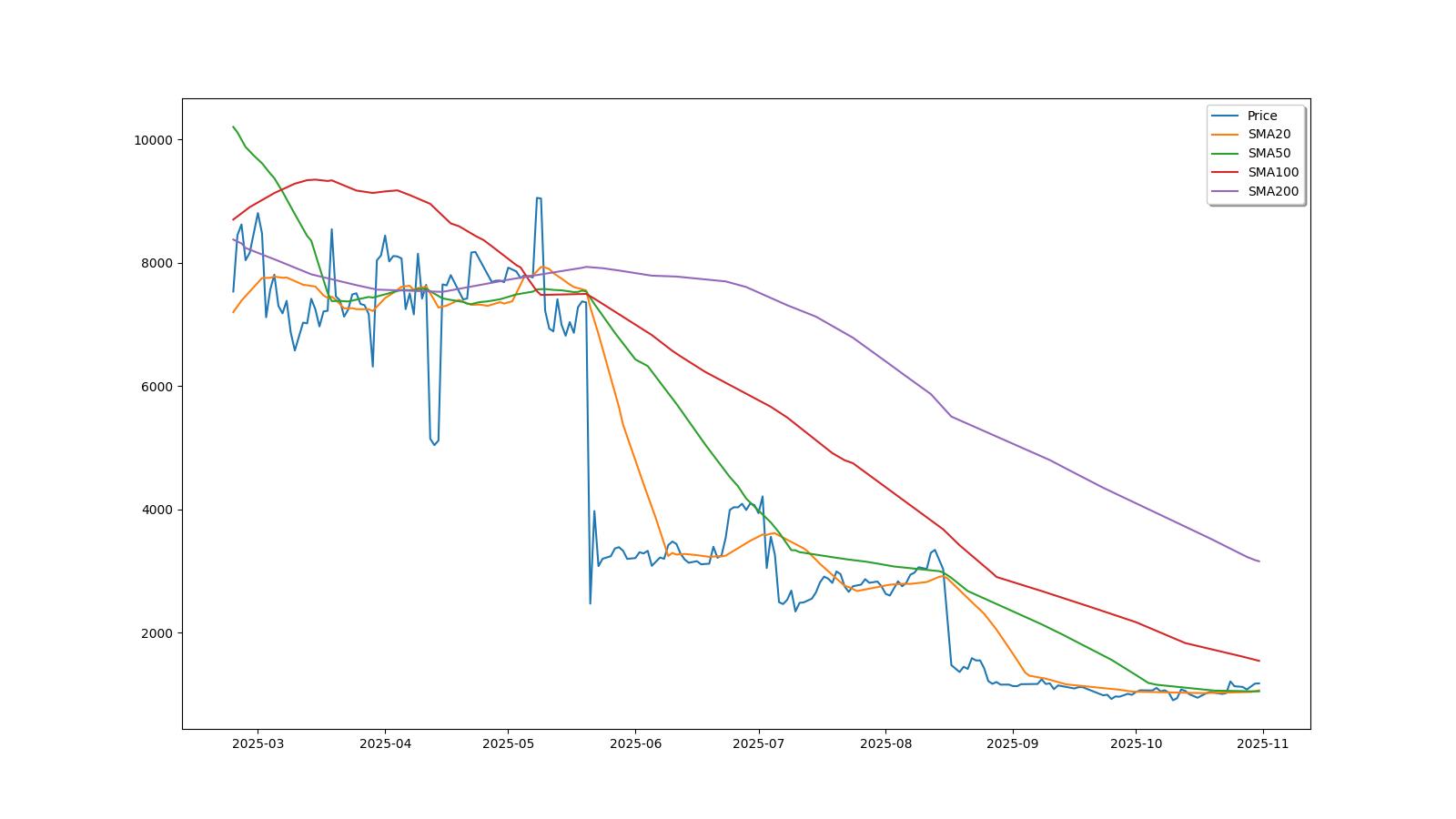 Huobi BTC Simple Moving Averages