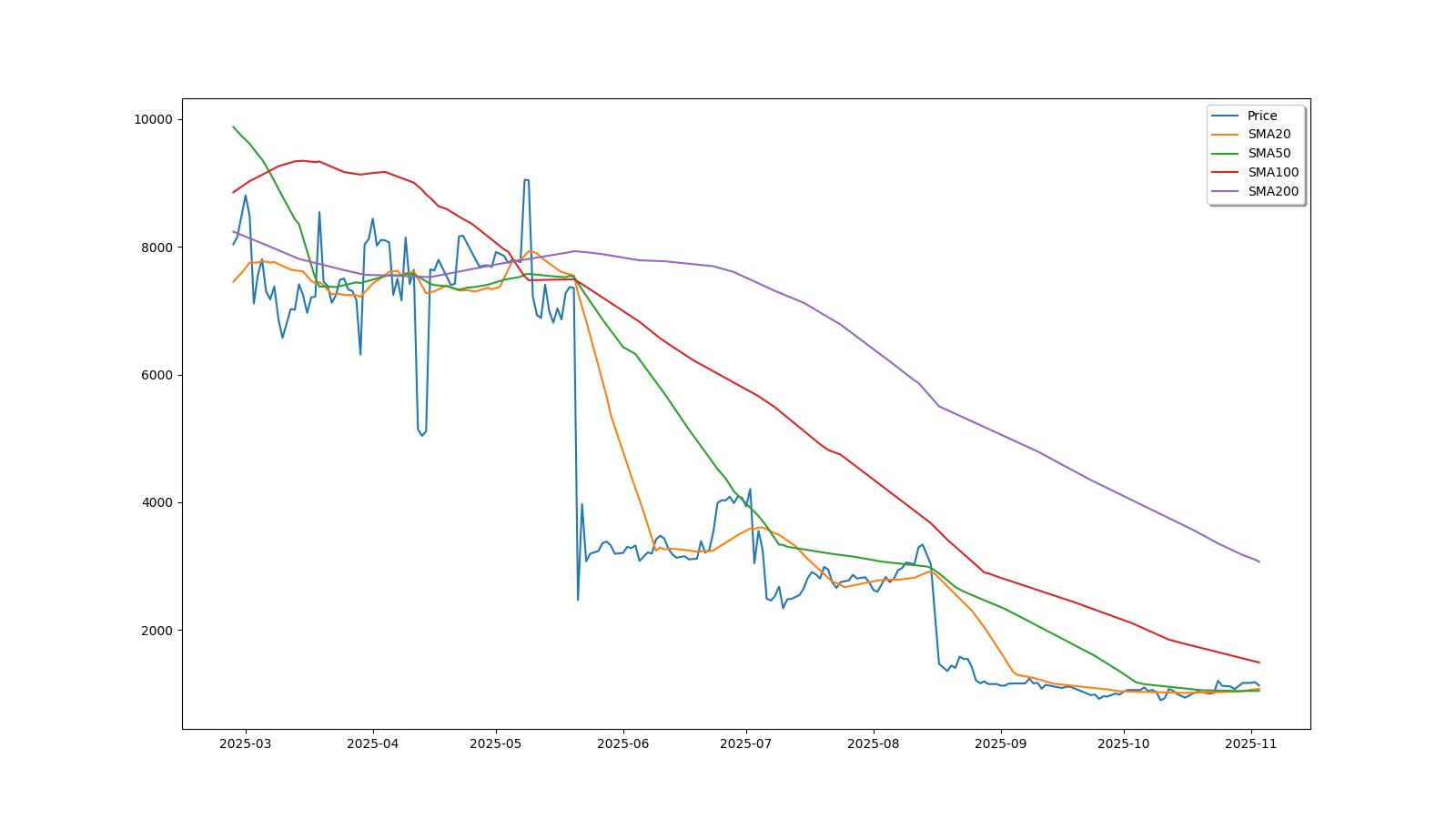 Huobi BTC Simple Moving Averages
