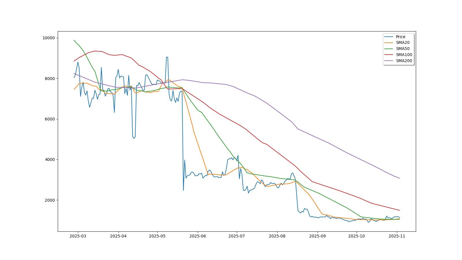 フォビビットコイン Simple Moving Averages