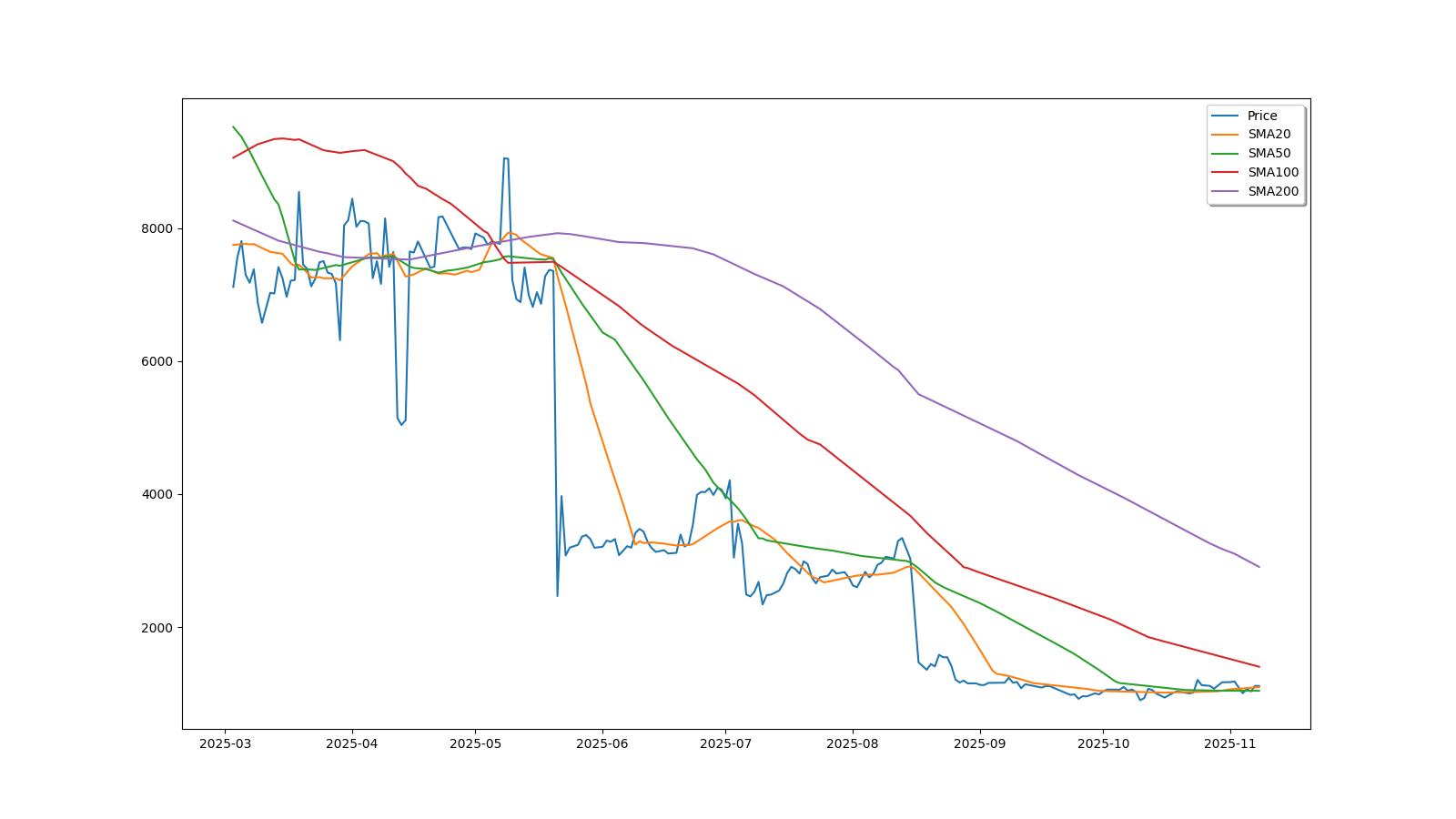 Huobi BTC Simple Moving Averages