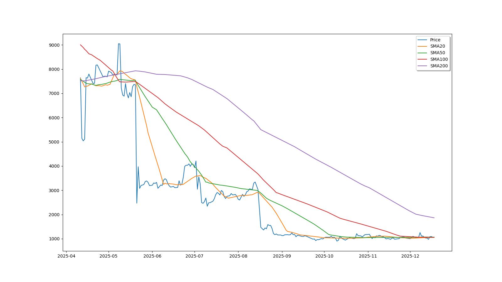 フォビビットコイン Simple Moving Averages
