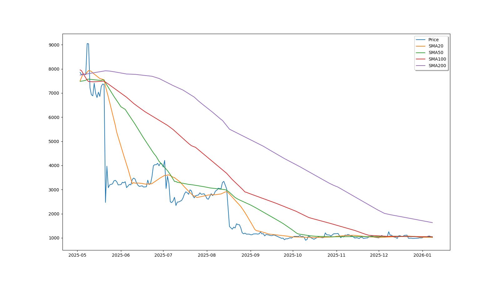 Huobi BTC Simple Moving Averages