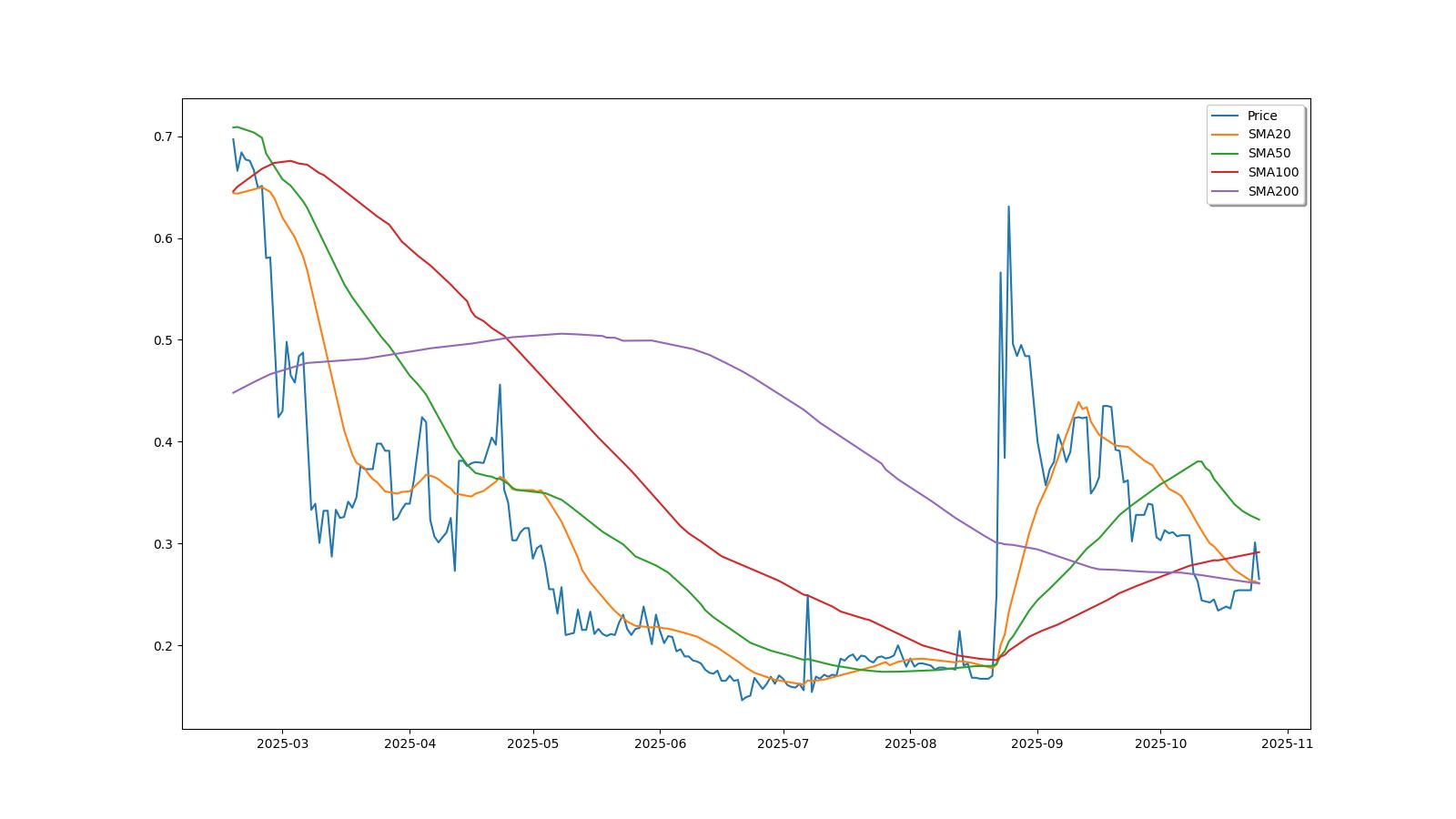 Huobi Token Simple Moving Averages