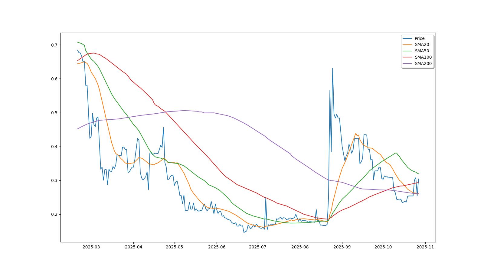 Huobi Token Simple Moving Averages