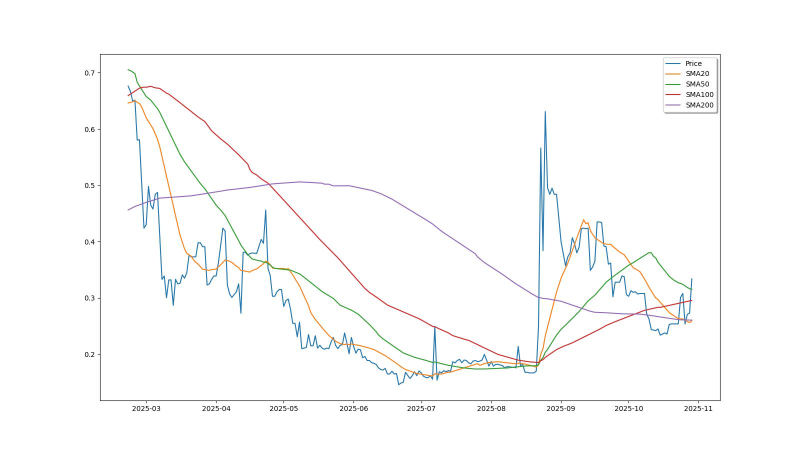 Huobi Token Simple Moving Averages