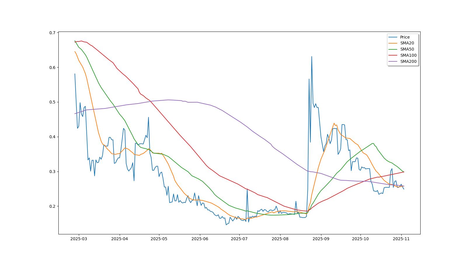 Huobi Token Simple Moving Averages