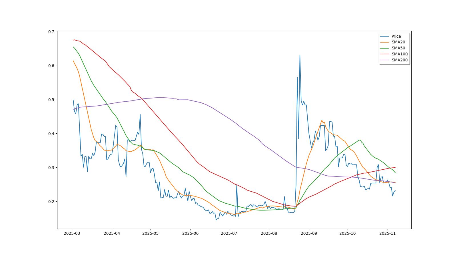 フォビトークン Simple Moving Averages