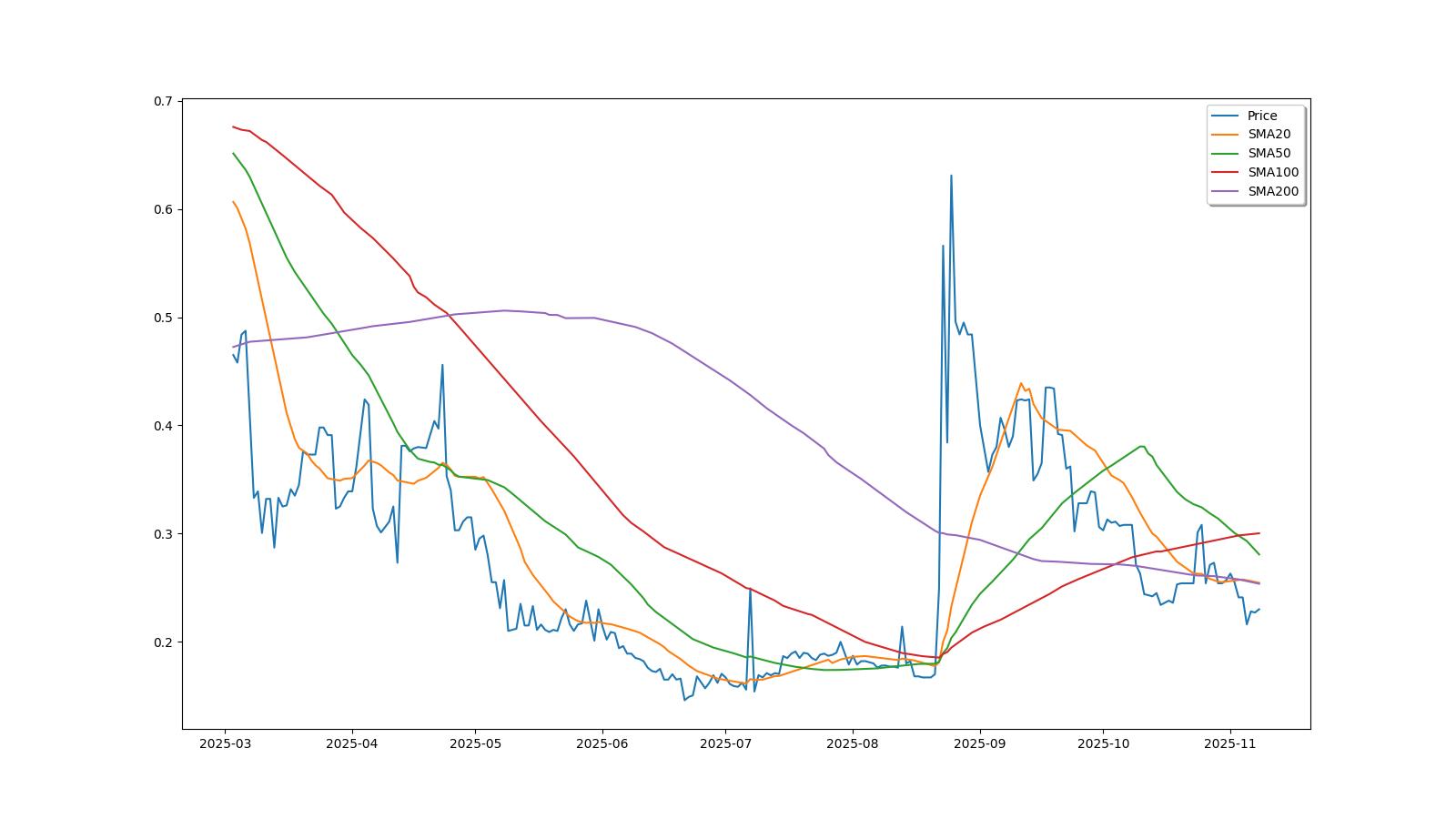 Huobi Token Simple Moving Averages