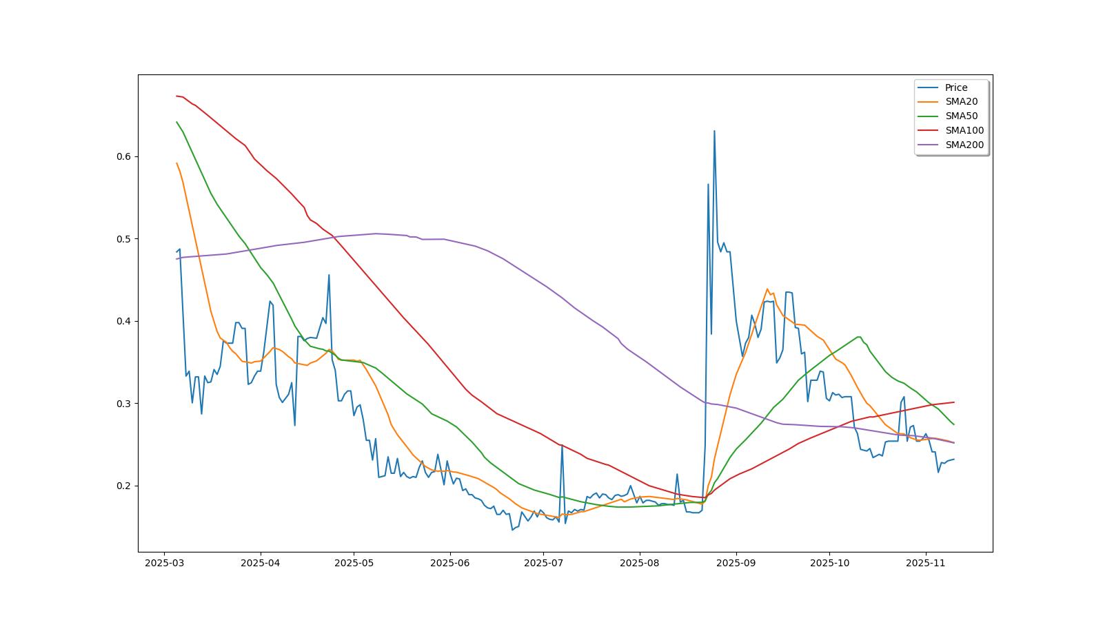 Huobi Token Simple Moving Averages