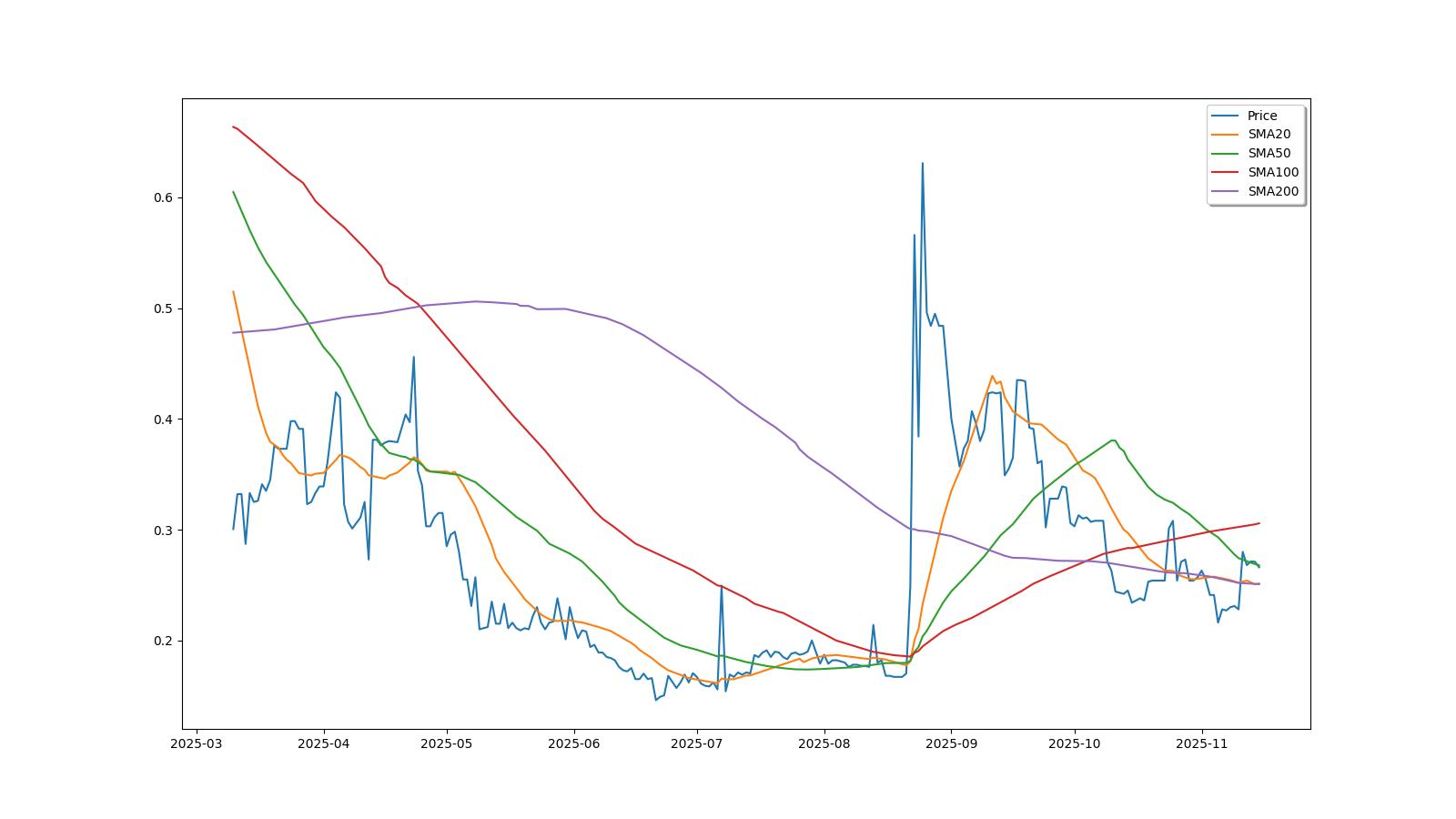 Huobi Token Simple Moving Averages