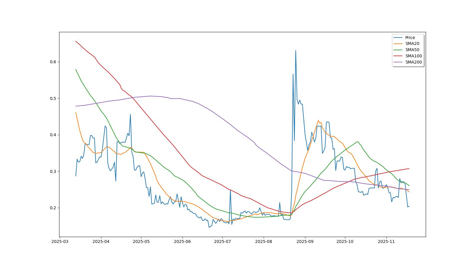 Huobi Token Simple Moving Averages