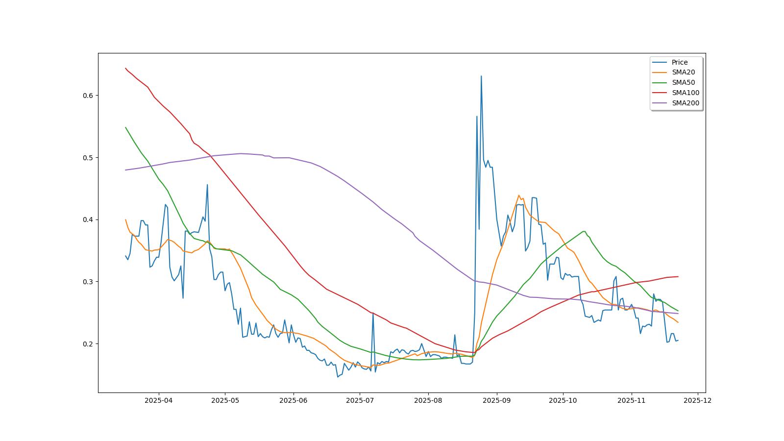 Huobi Token Simple Moving Averages