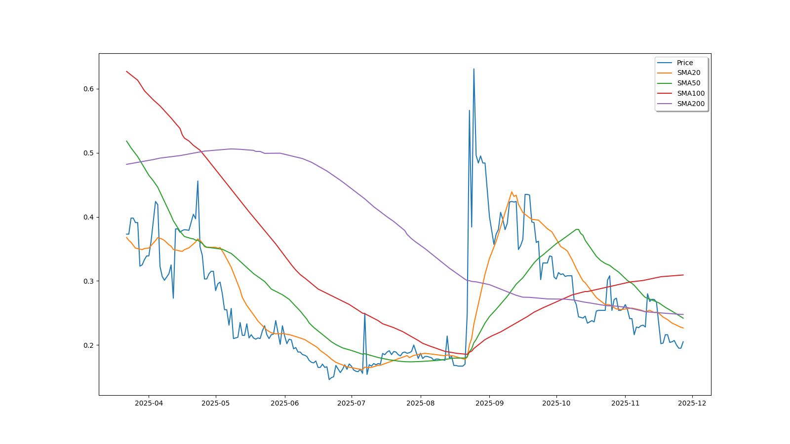 火币积分 Simple Moving Averages