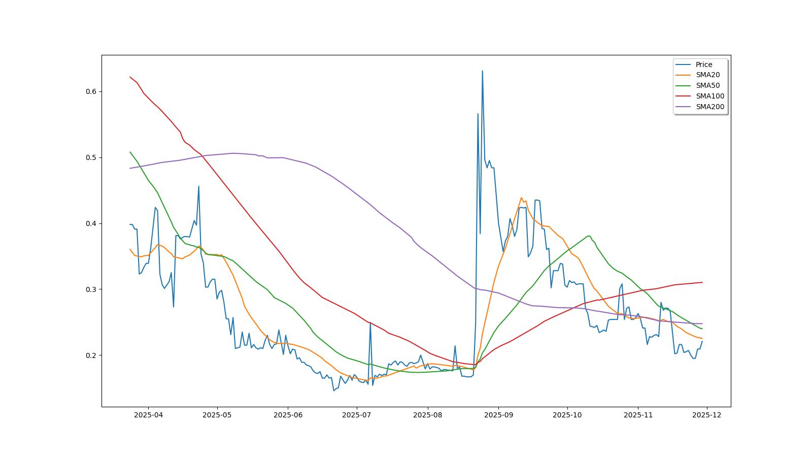 Huobi Token Simple Moving Averages