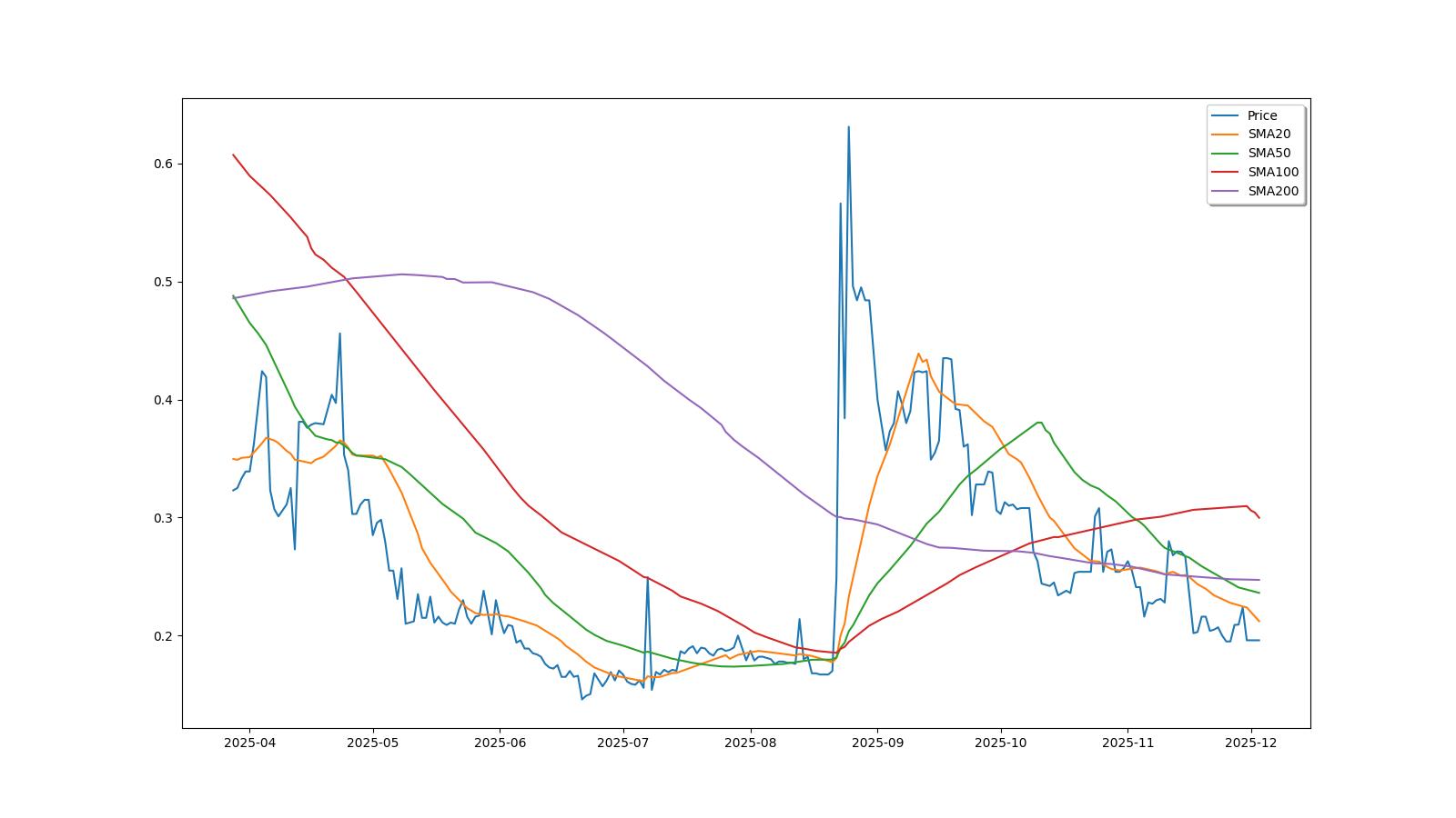 후오비토큰 Simple Moving Averages