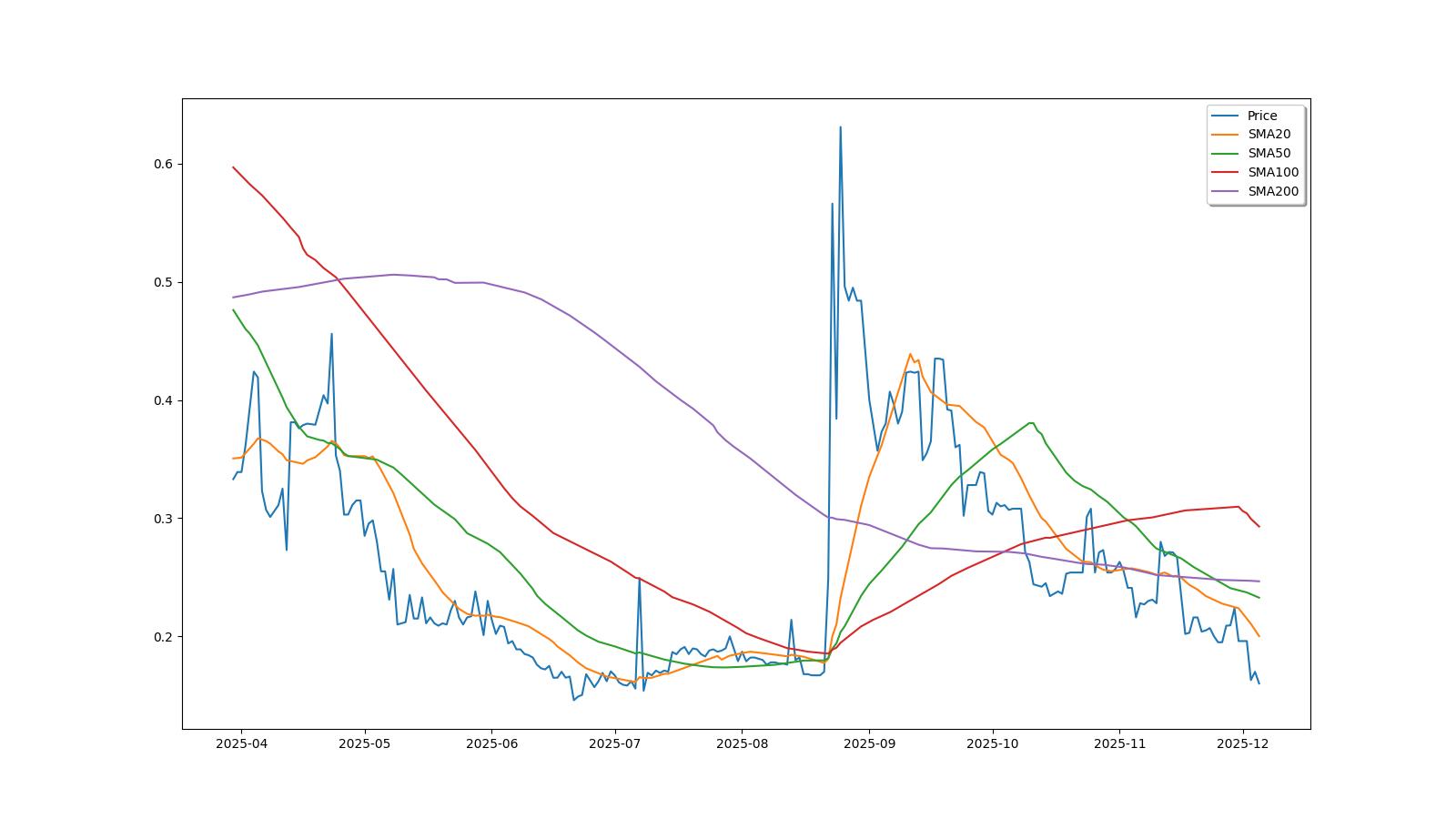 Huobi Token Simple Moving Averages