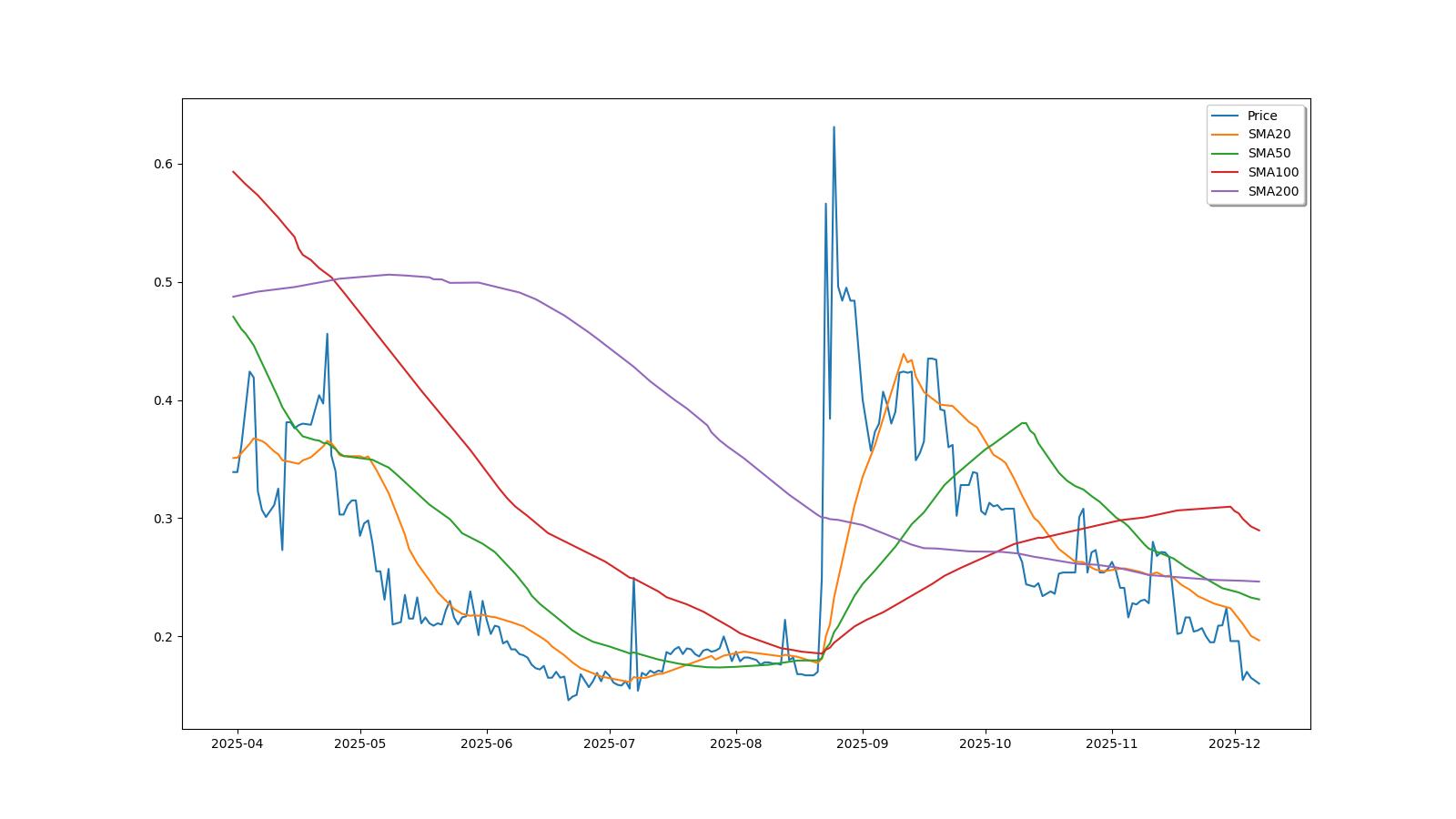 Huobi Token Simple Moving Averages