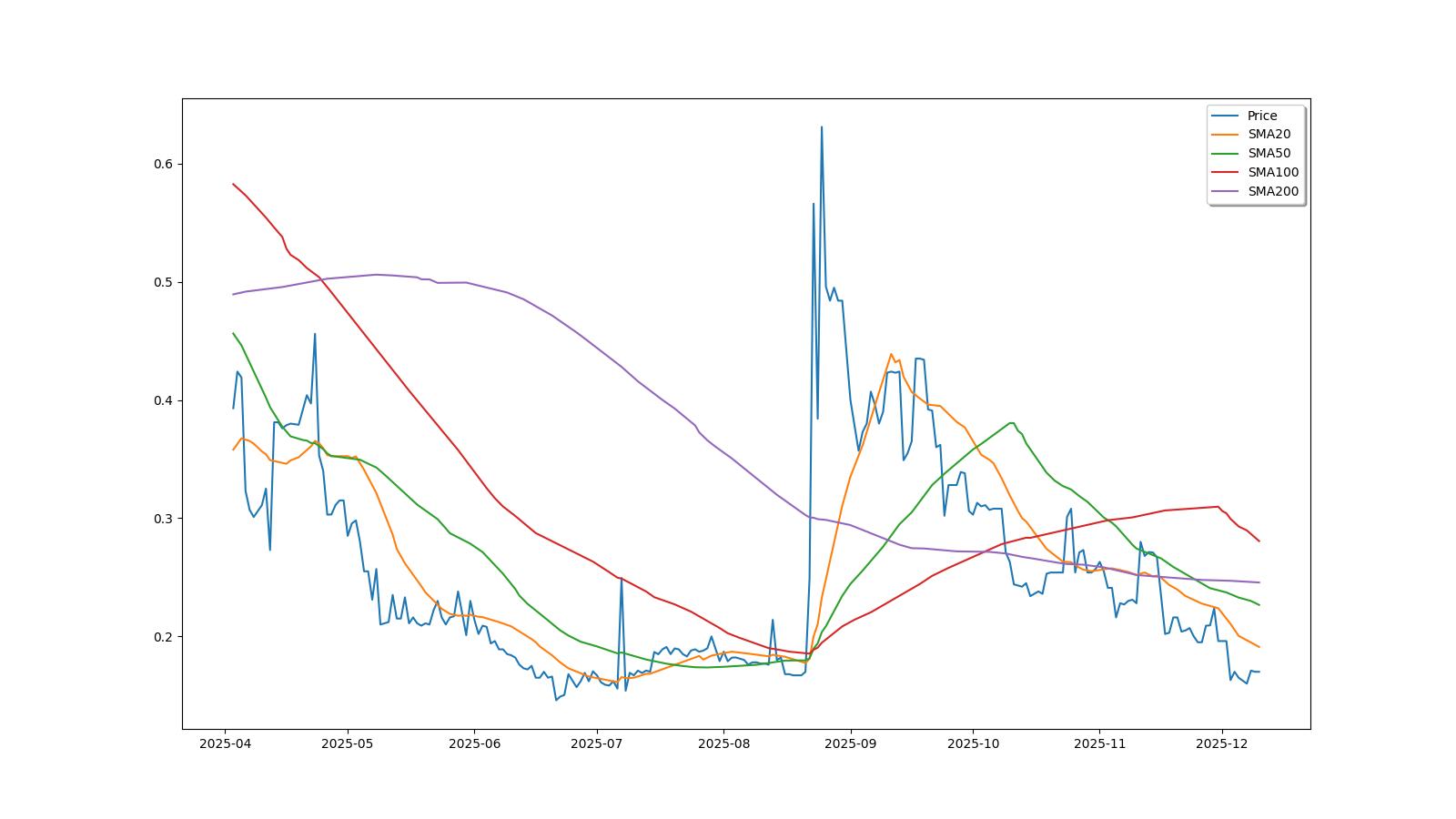 Huobi Token Simple Moving Averages