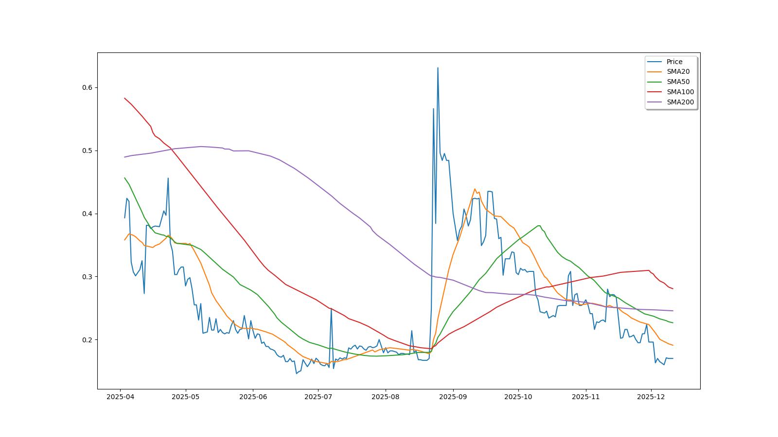 Huobi Token Simple Moving Averages