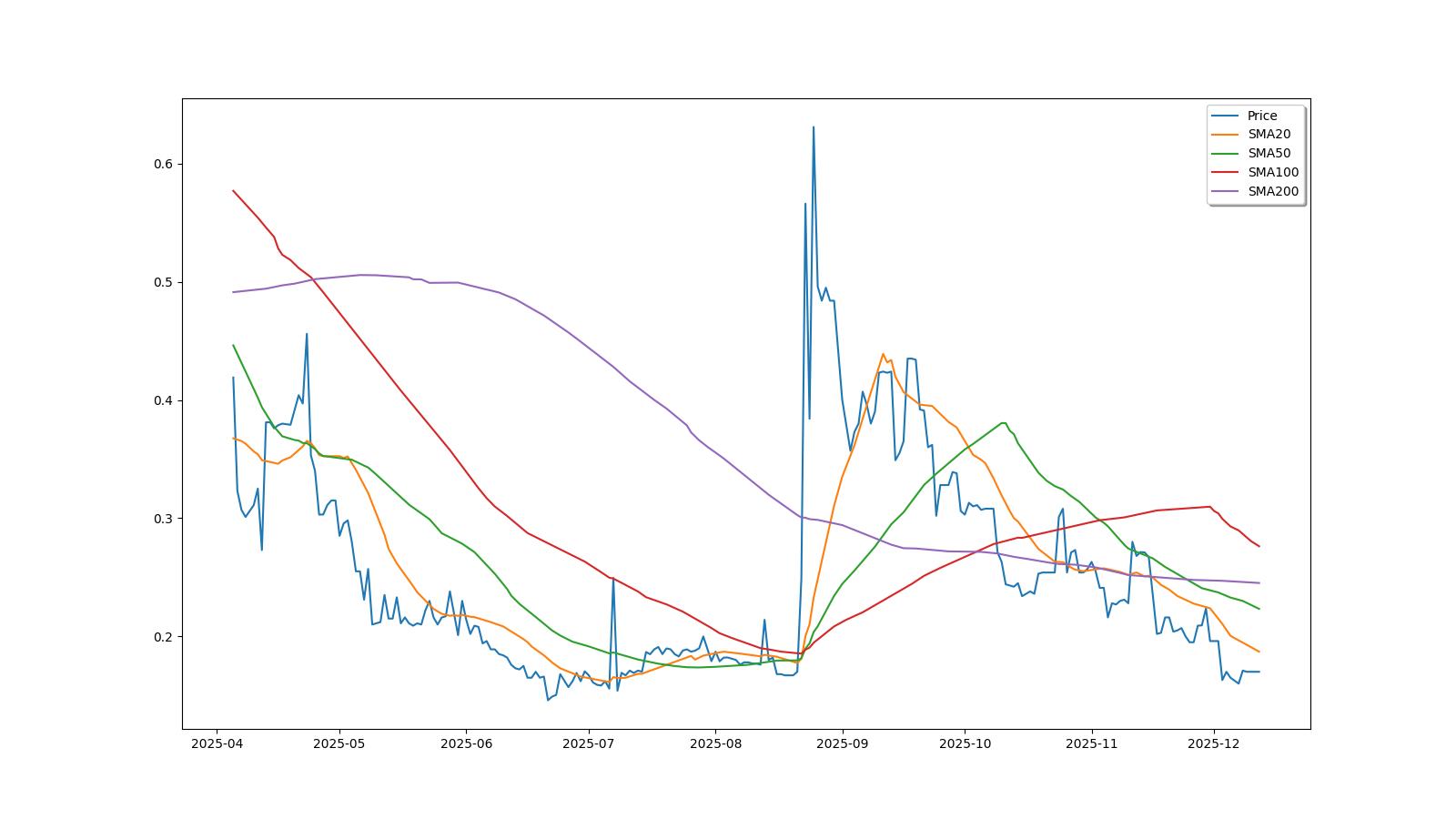 火币积分 Simple Moving Averages