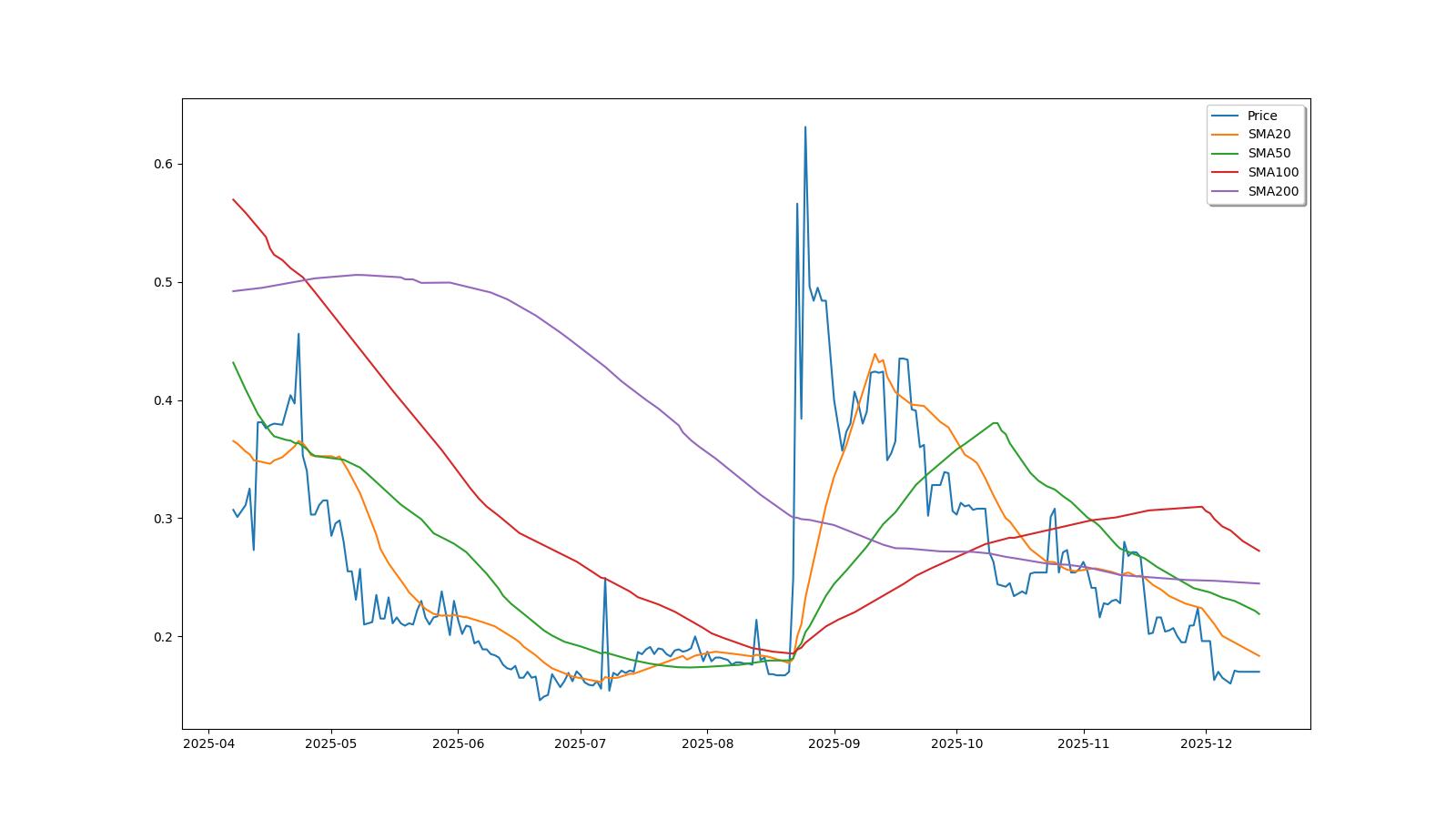 Huobi Token Simple Moving Averages