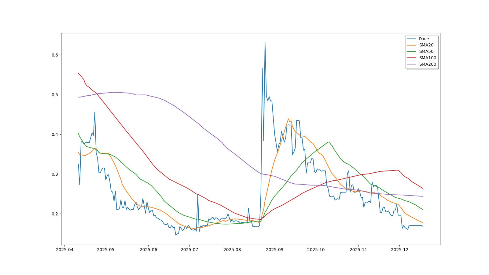 Huobi Token Simple Moving Averages