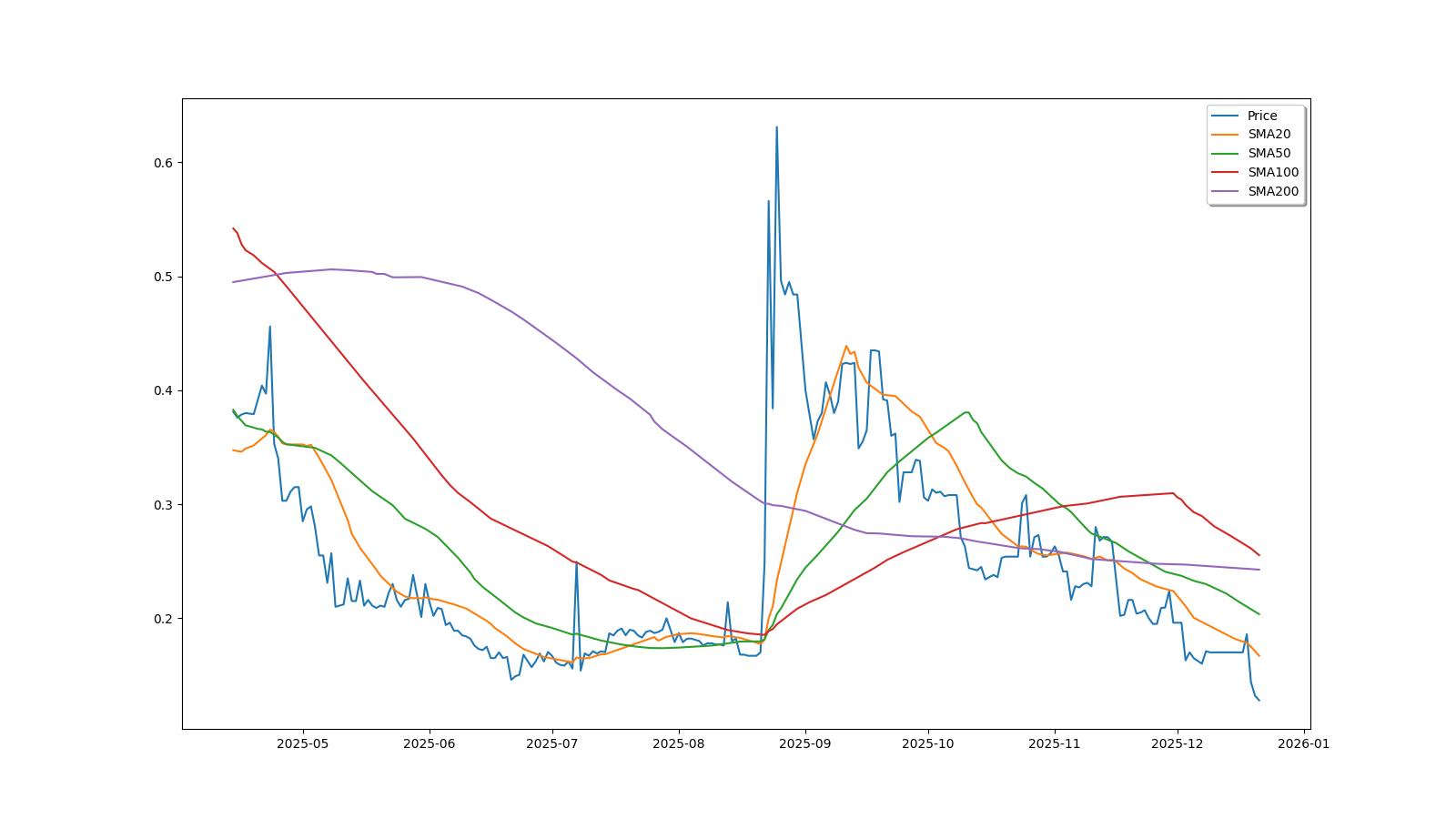 Huobi Token Simple Moving Averages