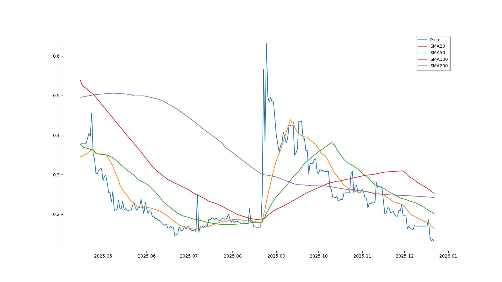 フォビトークン Simple Moving Averages